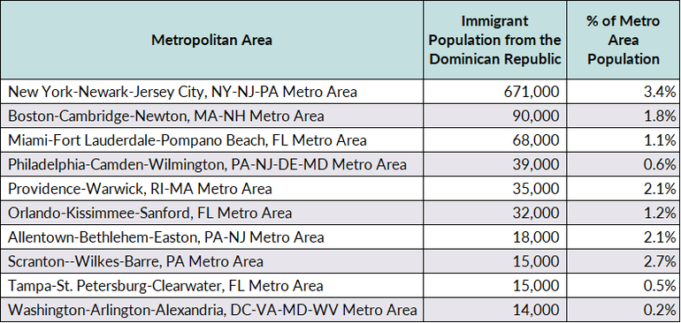 Article: Immigrants from the Dominican Republic in.. | migrationpolicy.org