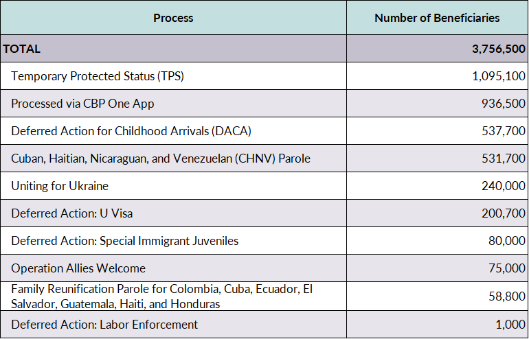 Immigration Status Of People
